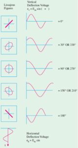 Cathode Ray Oscilloscope(CRO) & Its Application. - Wisdom Imbibe